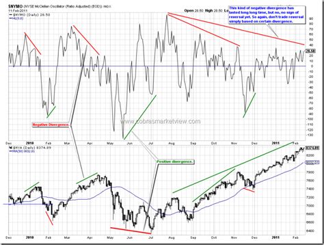 What Is Positivenegative Divergence Cobras Market View