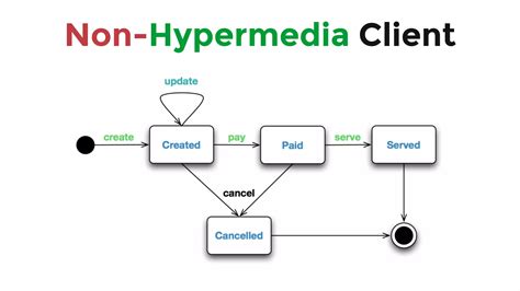 Hypermedia Apis And Hateoas Ppt