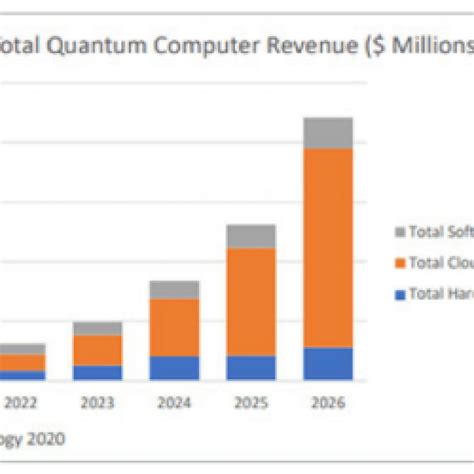 Quantum Computing Market Is Expected To Reach 2 2 Billion By 2026 Inside Quantum Technology