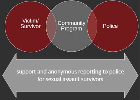 Sexual Assault Ending Violence Bc