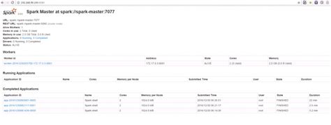 Hello World With Apache Spark Standalone Cluster On Docker Analytics Yogi