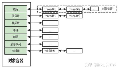 再谈嵌入式实时操作系统 知乎