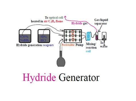 Hydride Generation Technique With Diagram Hydride Generation