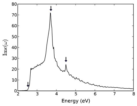 Imaginary Part Of The Dynamical Dielectric Function Of Bulk Silicon Download Scientific