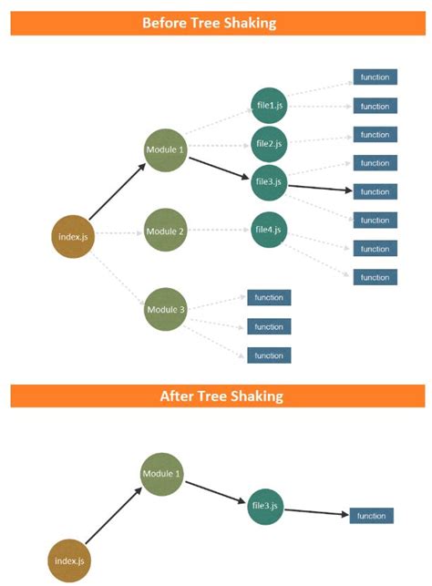 Interview Question 60 Tree Shaking In Javascript Sai Krishna
