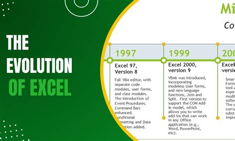 The Evolution Of Excel When Did Excel Come Out Earn And Excel