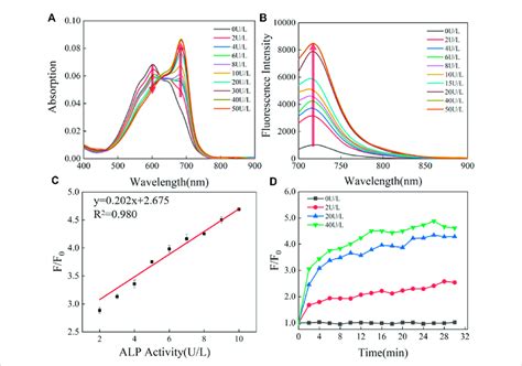 A Absorption And B Emission Spectra Of 5 μm Cs Alp In The Presence