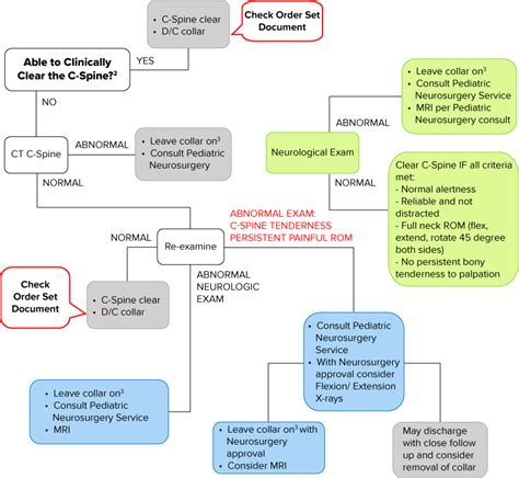 Guideline For Cervical Spine Clearance Mcgovern Medical School