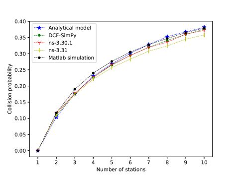 Two IEEE DCF Simulators Written In Python Szymon Szott