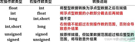 C语言之数据的基本运算c语言的基本运算 Csdn博客