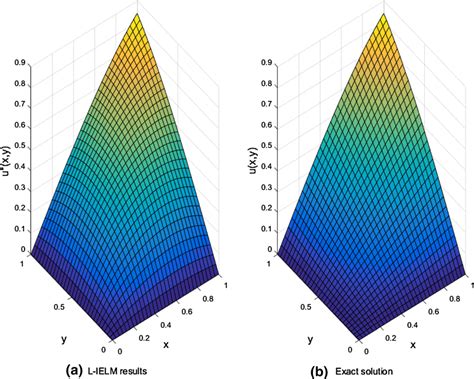 L Ielm And Exact Results Of Example 6 Download Scientific Diagram