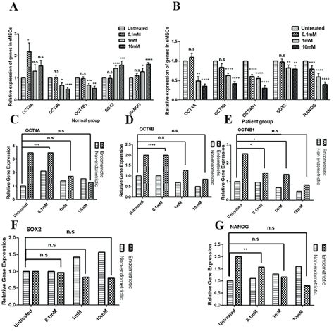 oct4a oct4b oct4b1 sox2 and nanog relative expression following the