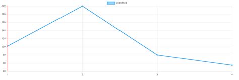 Unable To Set Xminxmax Of A Vertical Line Annotation By Value Only By