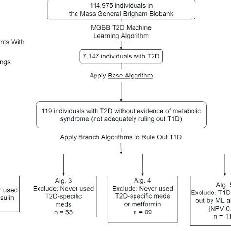 flow diagram base and branch algorithms for identifying patients with