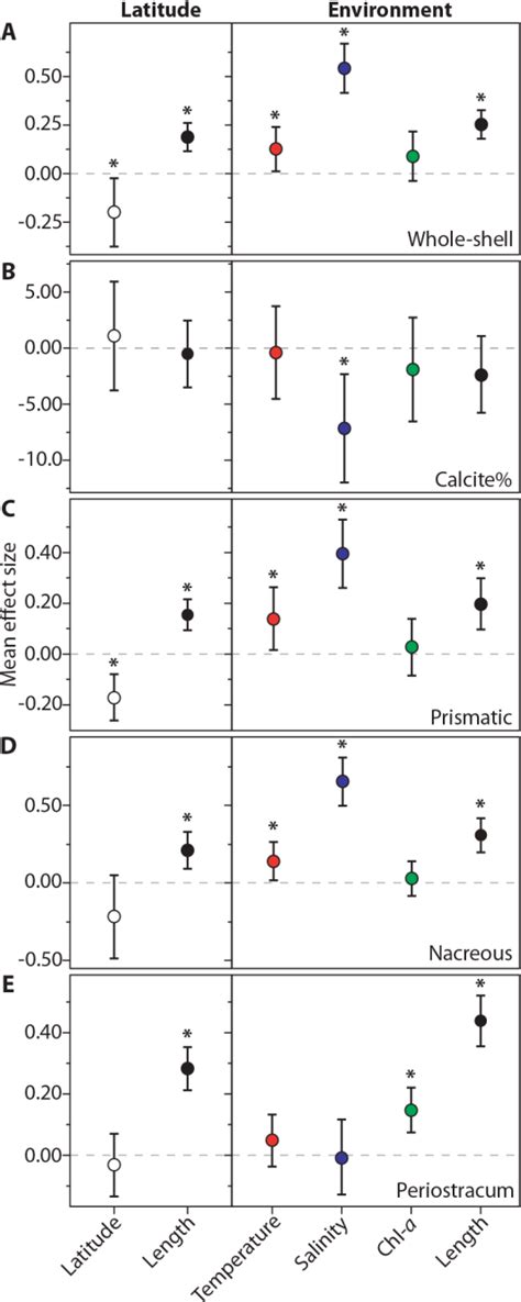 Mean Effect Size Of Predictors On Mytilus Shell Measurements Effect