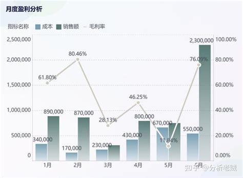 销售数据分析,掌握这四个维度就够了!(文末有模板) 知乎 销售数据分析,掌握这四个维度就够了!(文末有模板) 知乎