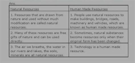 differentiate between natural resources and human made resources in detail with examples.answer ...