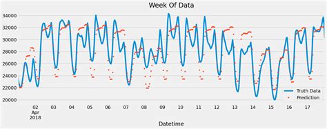 Xgboost Timeseries Ml