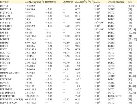 Electronic Parameters For P Type Polymer Semiconductors Download Table