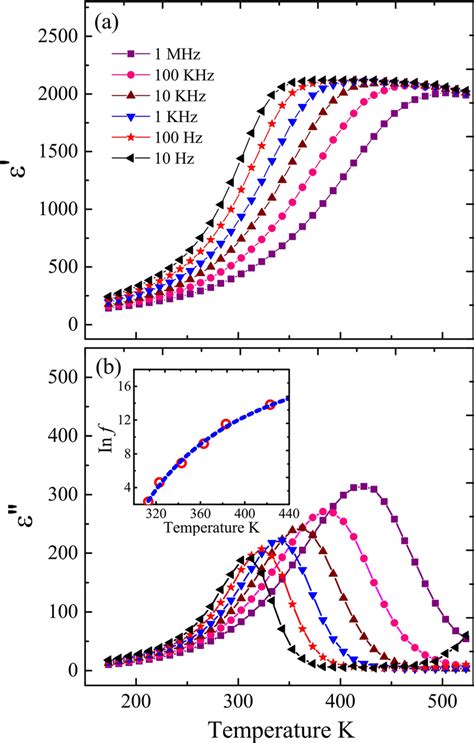 Temperature Dependence Of The Real E 0 A And Imaginary E 00 B Download Scientific