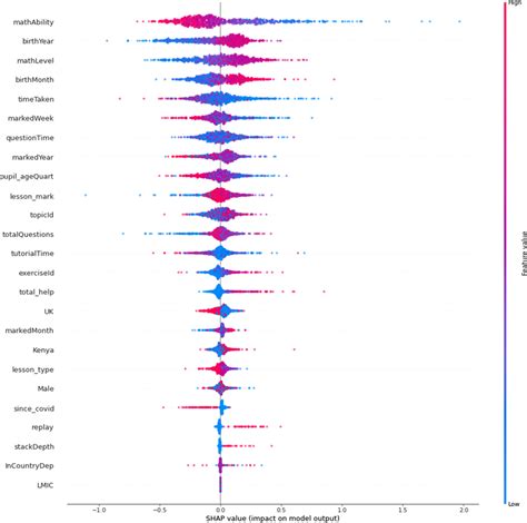 plot of feature importance in final model using mean absolute shapley