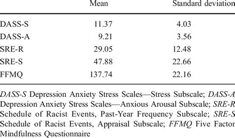 Means And Standard Deviations Of Variables Of Interest Untransformed