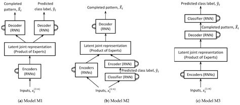 Attention Based Variational Autoencoder Models For Humanhuman