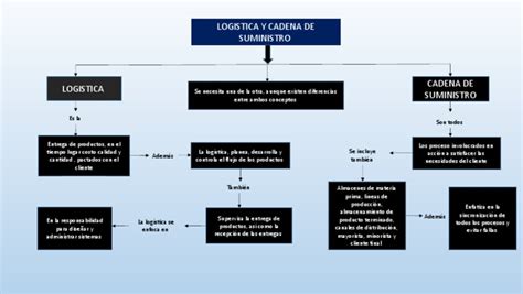 Mapa Conceptual Logística Y Cadena De Suministro Lina Ramirez