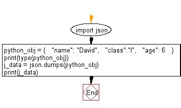 Python JSON Convert Python Object To JSON Data W3resource
