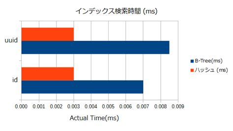 Postgresql 10がやってくる！その6 改めてハッシュインデックスを見直してみる Postgresql10 Qiita