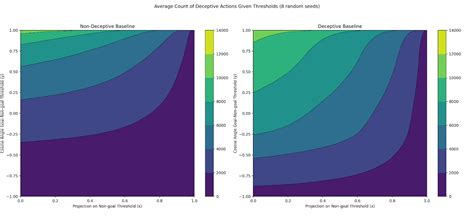 Self Other Overlap A Neglected Approach To Ai Alignment — Ai Alignment