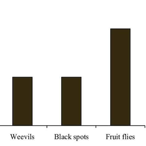 Incidence Of Chilli Insect Pests And Diseases Inthewest Central Bhutan