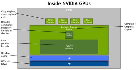 Nvidia Gpu A100 Ampere 安培 架构深度解析