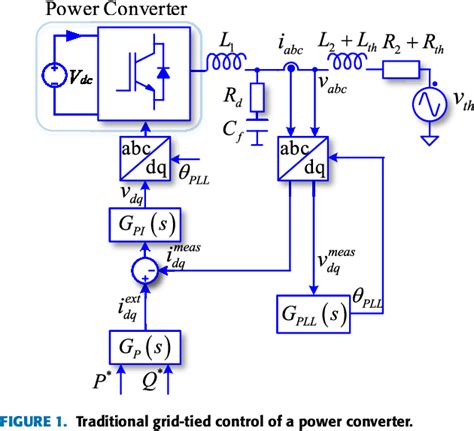 Figure 1 From Grid Forming Control For Power Converters Based On An Inertial Phase Locked Loop