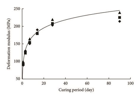 Relationship Of Deformation Modulus Curing Period Download