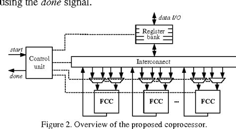 Figure 1 From Accelerating Dsp Applications In Embedded Systems With A Coprocessor Data Path