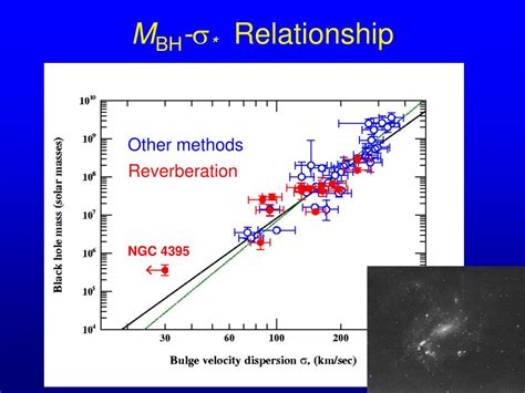 Ppt Understanding Black Hole Masses Using Reverberation Mapping Of
