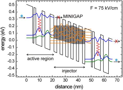 Typical Conduction Band Profile And Squared Moduli Of The Wavefunctions Download Scientific