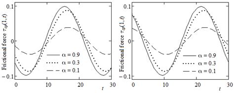 Time Variations Of The Frictional Forces Per Unit Area τ Cp 1 T And Download Scientific