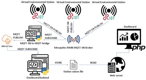 Riot Os Virtual Environmental Stations Publishing Values To Aws Iot Using Mqtt Sn And Mqtt