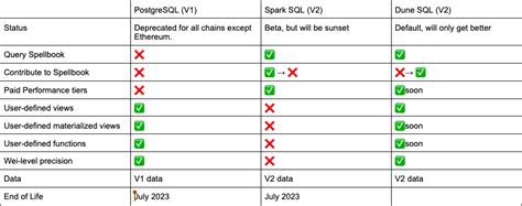 Introducing Dune Sql
