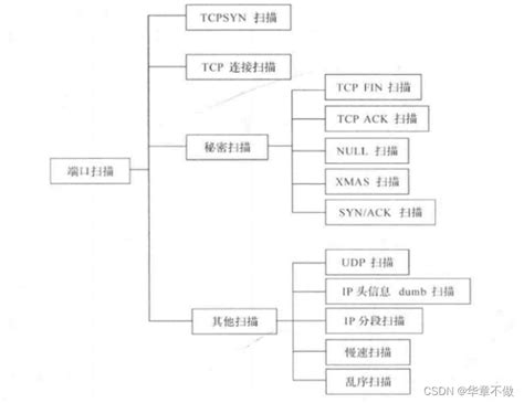 扫描网络端口扫描一个ip所有的开放端口 Csdn博客