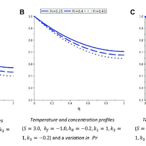 Different Temperature And Concentration Profiles Download Scientific