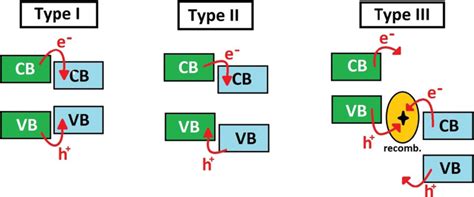 Illustration Of The Three Different Types Of Semiconductor Heterojunction Download Scientific