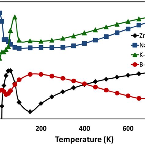 Calculated Seebeck Coefficient As A Function Of Temperature Download