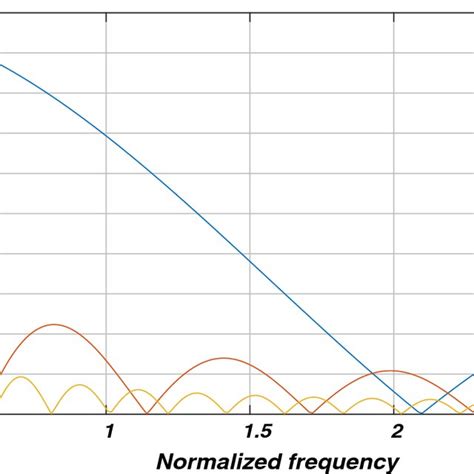 frequency response of moving average filter at different at various