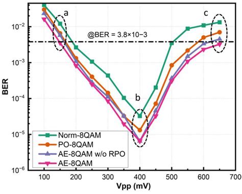 An Optimal Adaptive Constellation Design Utilizing An Autoencoder Based Geometric Shaping Model