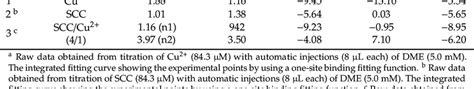 Thermodynamic Parameter For Complexation Of Cu 2 Scc And Scccu 2 Download Scientific