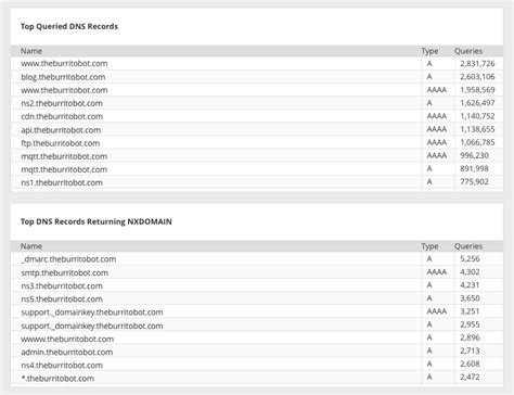 Meet The Brand New Dns Analytics Dashboard