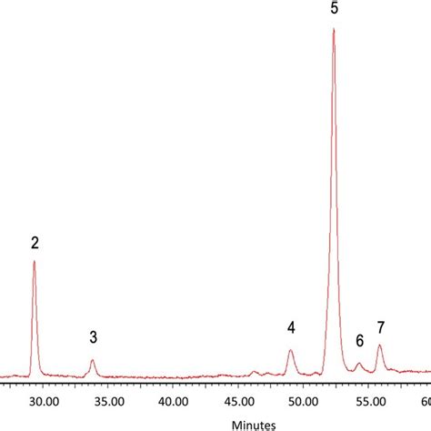 Hplc Ms Ms Chromatogram At 320 Nm Of Hr Cultures For Identification Download Scientific